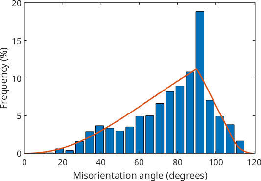 Misorientation Distribution Function | MTEX